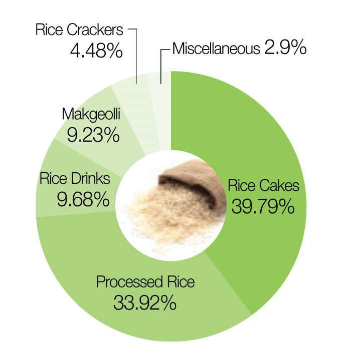 Cover Story / Infinite Possibility of Rice, K-Processed Rice Products ...